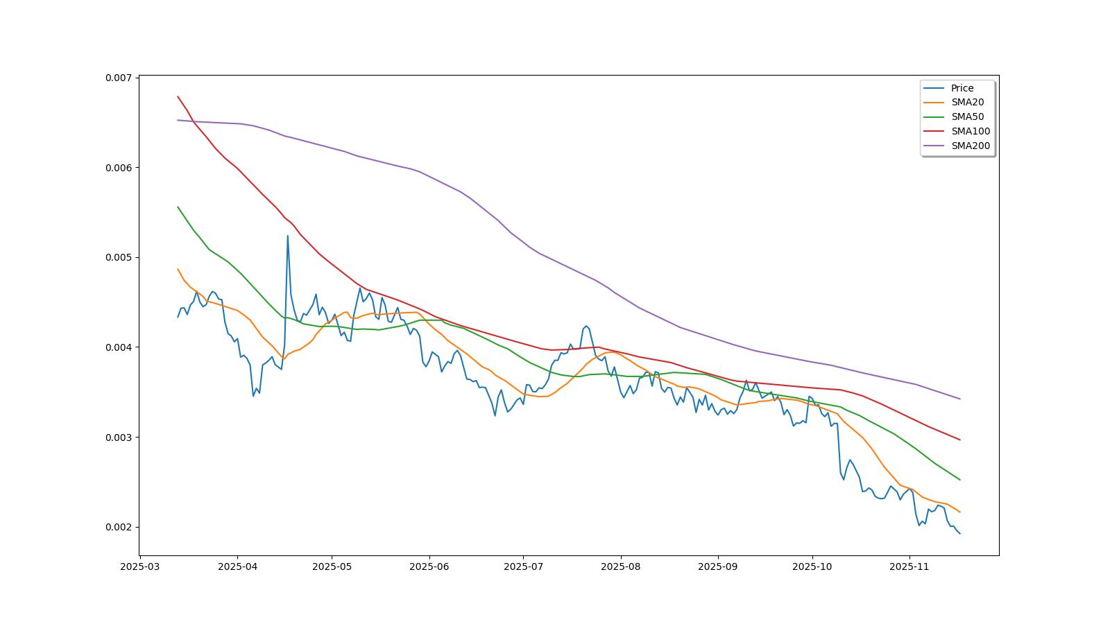 IQ Simple Moving Averages