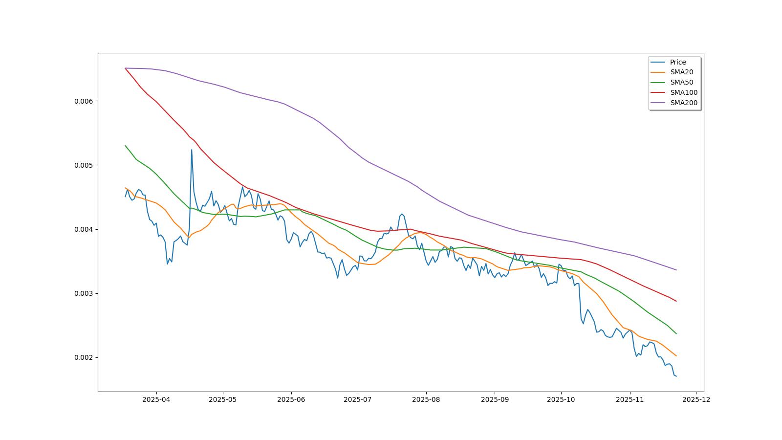 IQ Simple Moving Averages