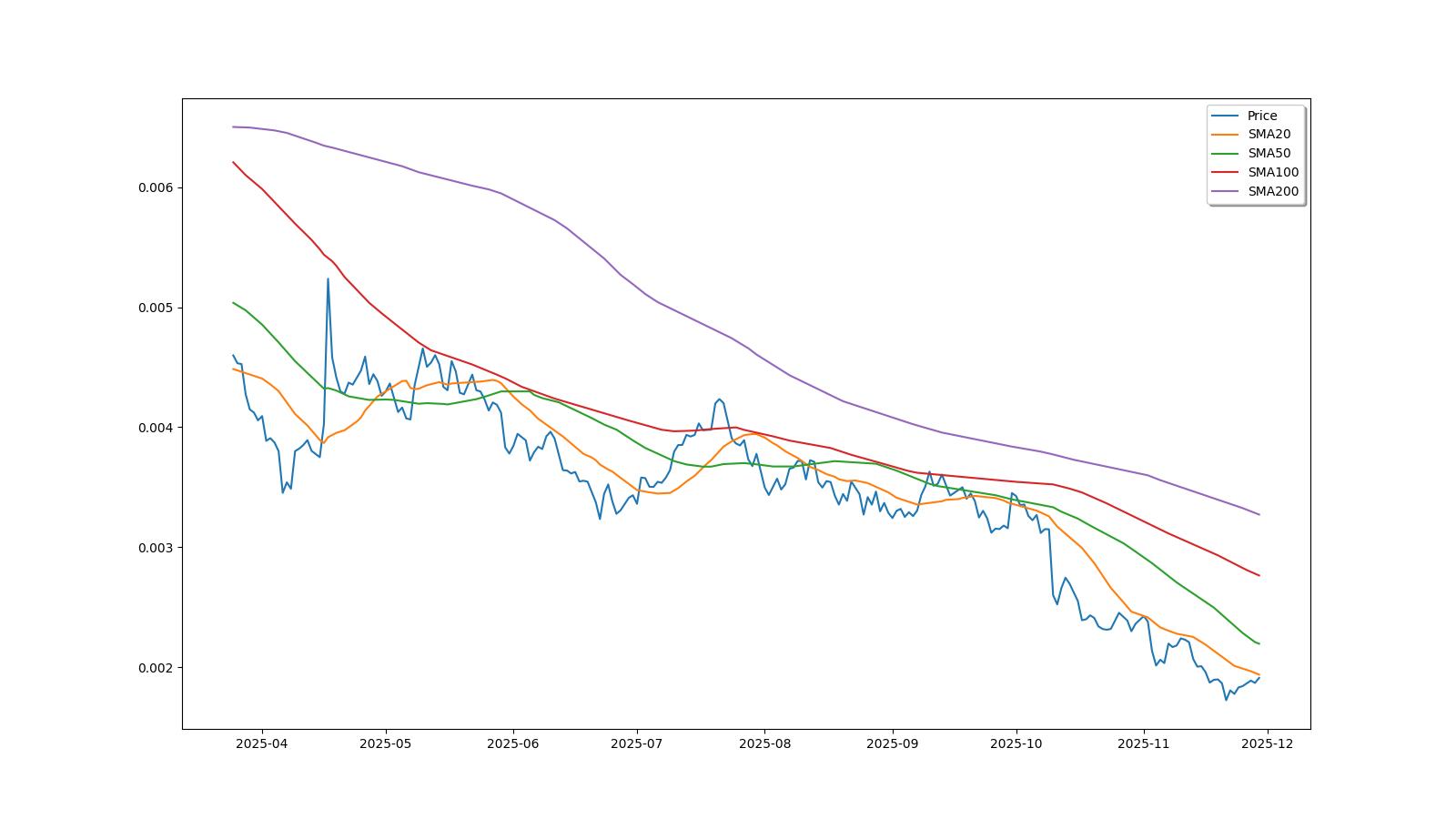 IQ Simple Moving Averages