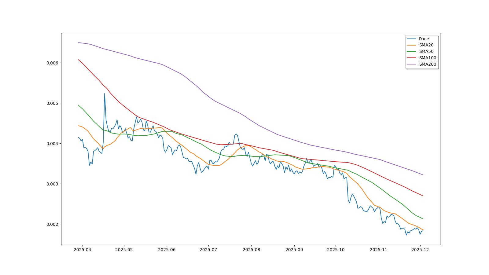 IQ Simple Moving Averages