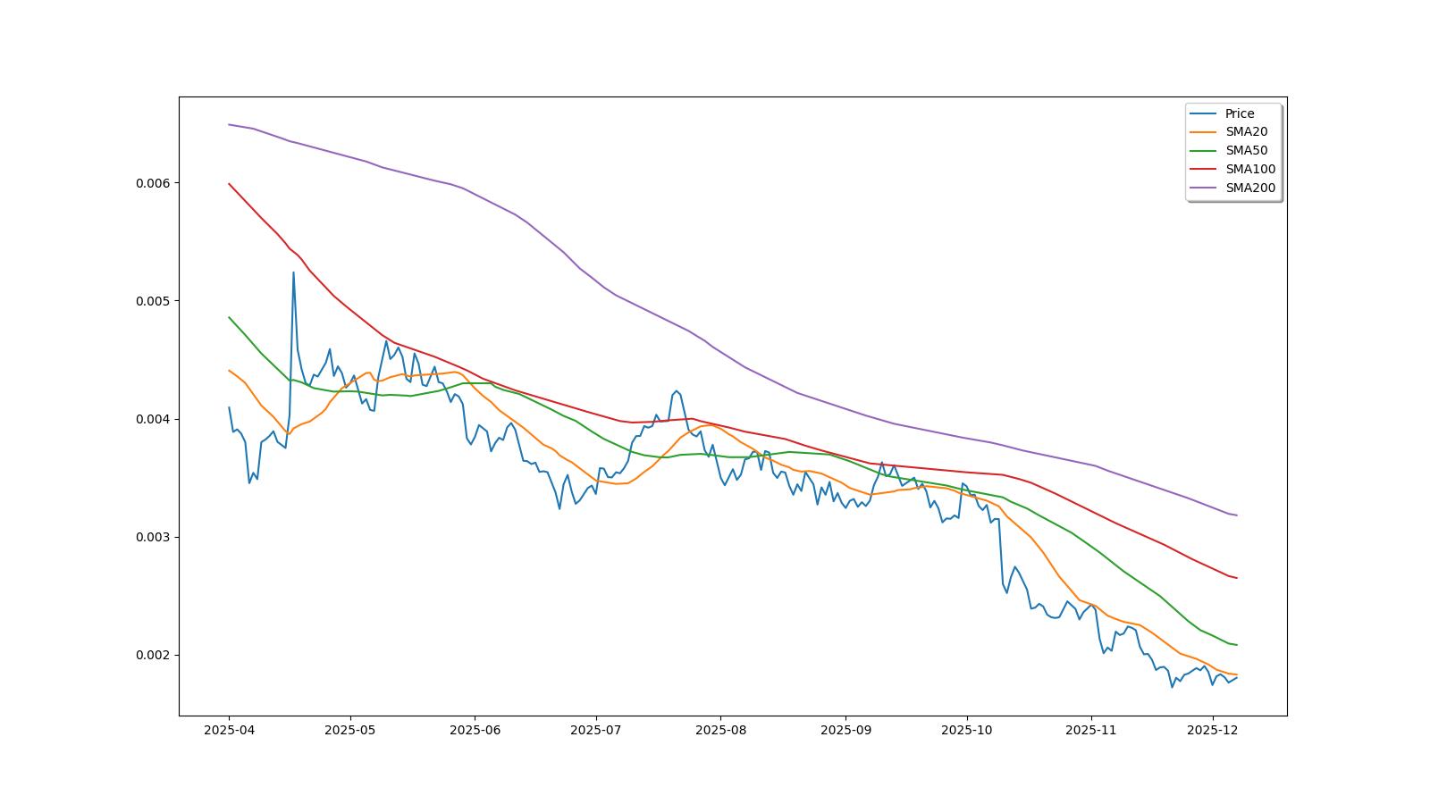 IQ Simple Moving Averages