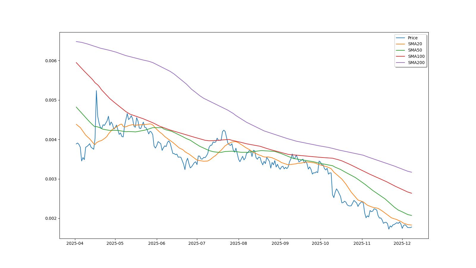 IQ Simple Moving Averages