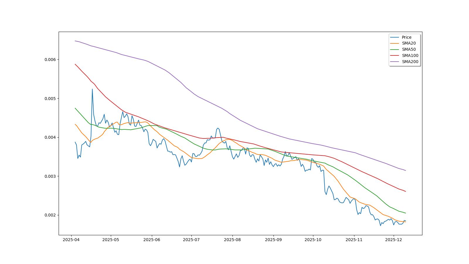 IQ Simple Moving Averages
