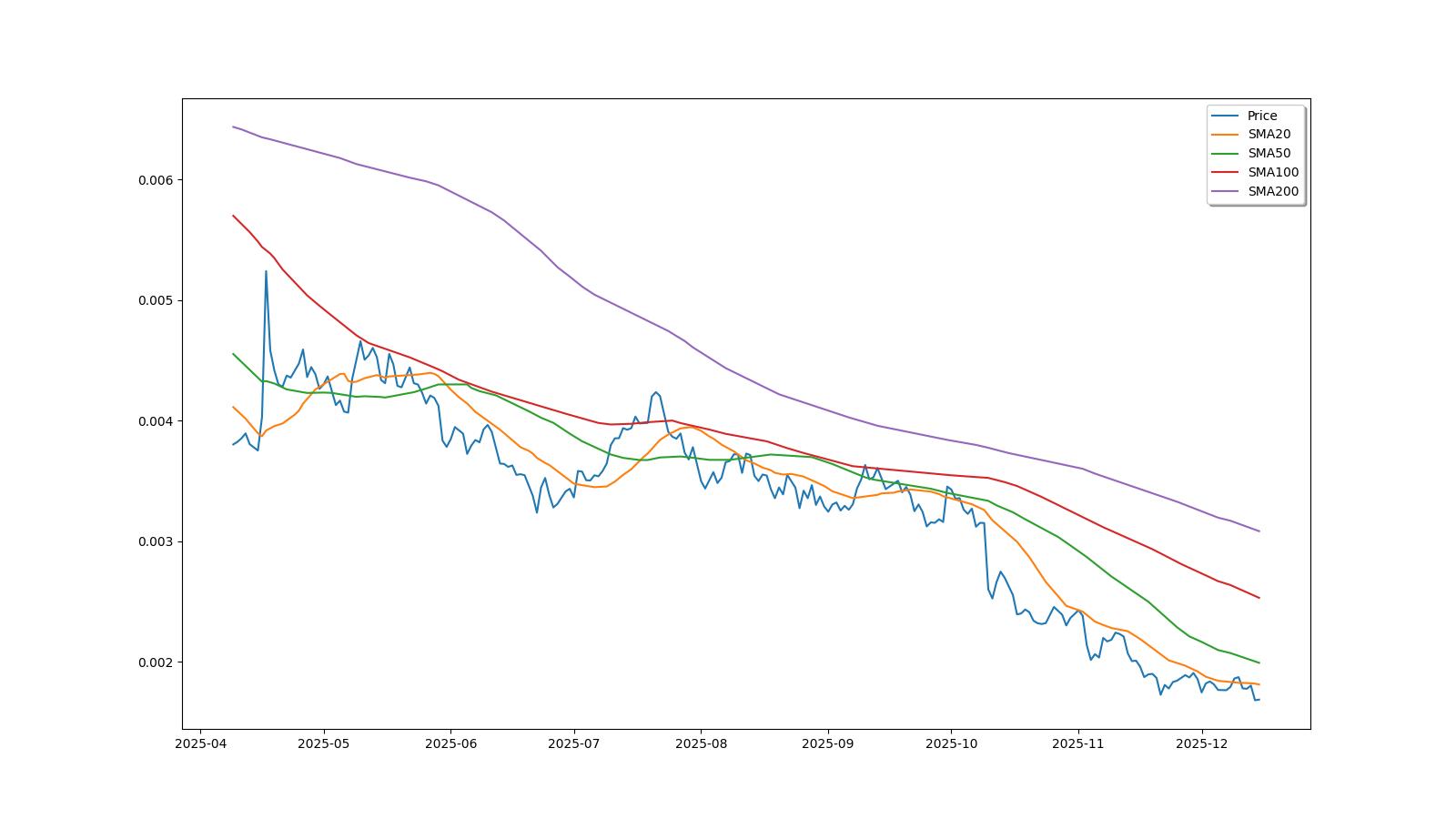 IQ Simple Moving Averages