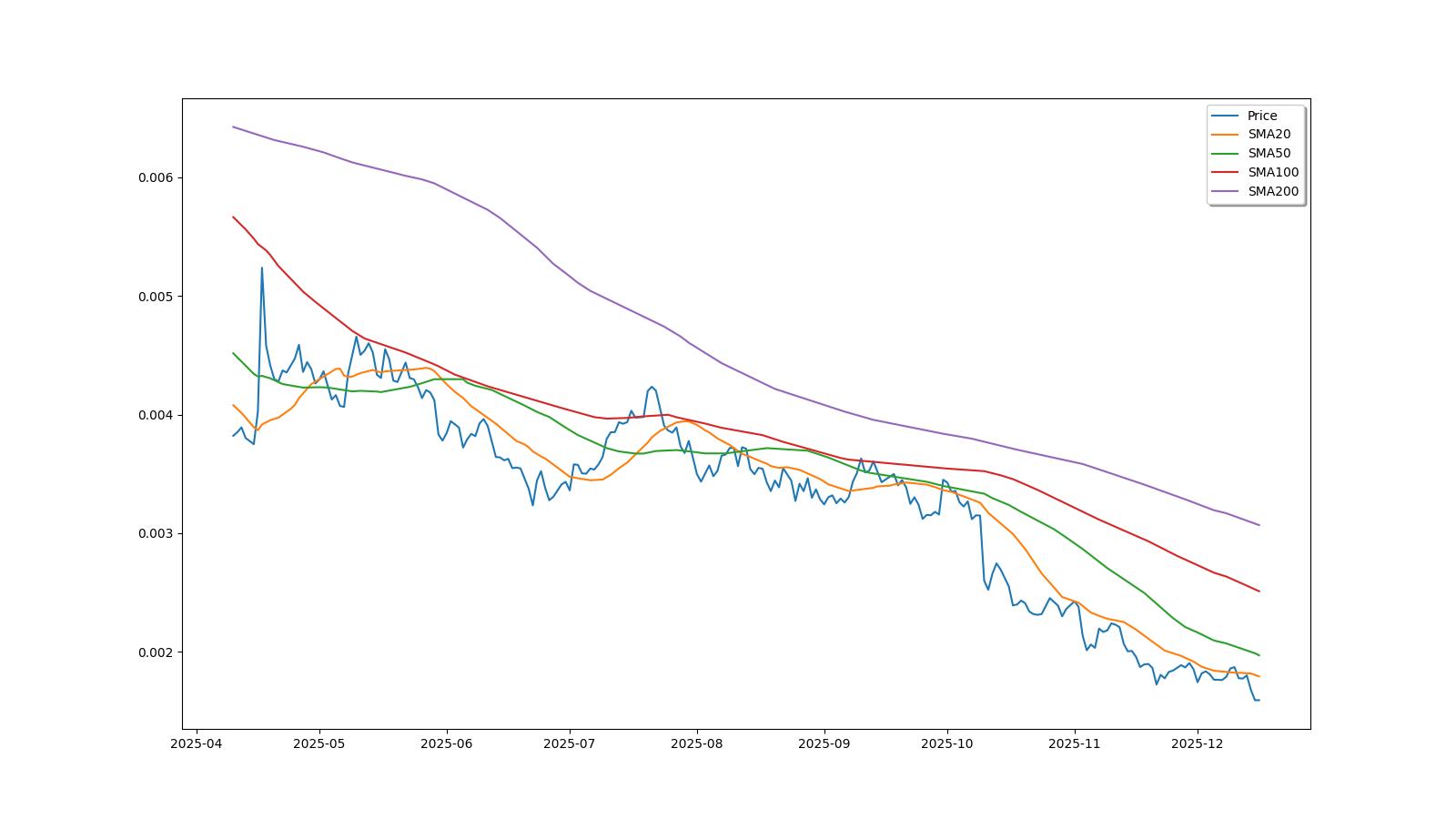 IQ Simple Moving Averages