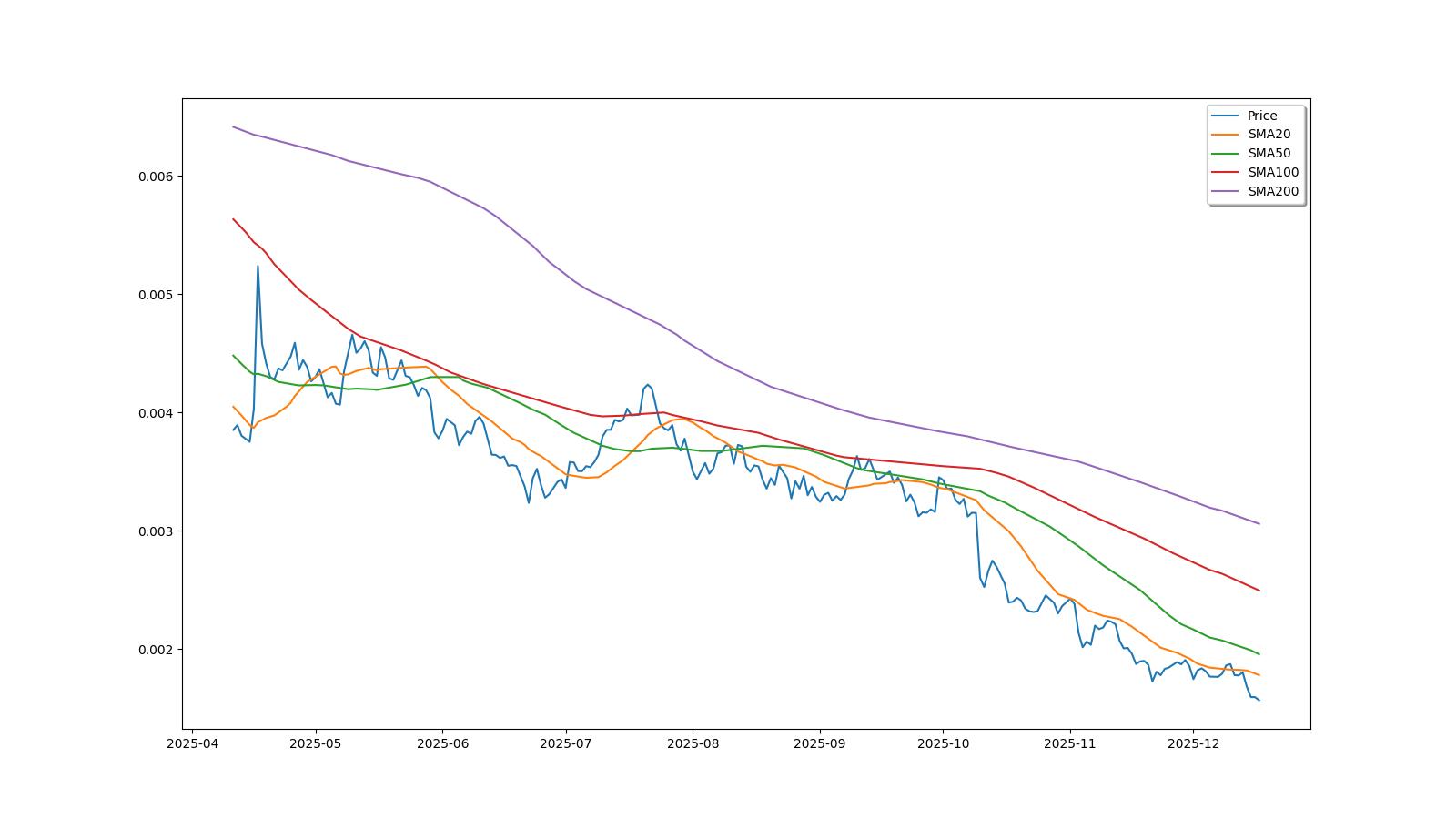 IQ Simple Moving Averages