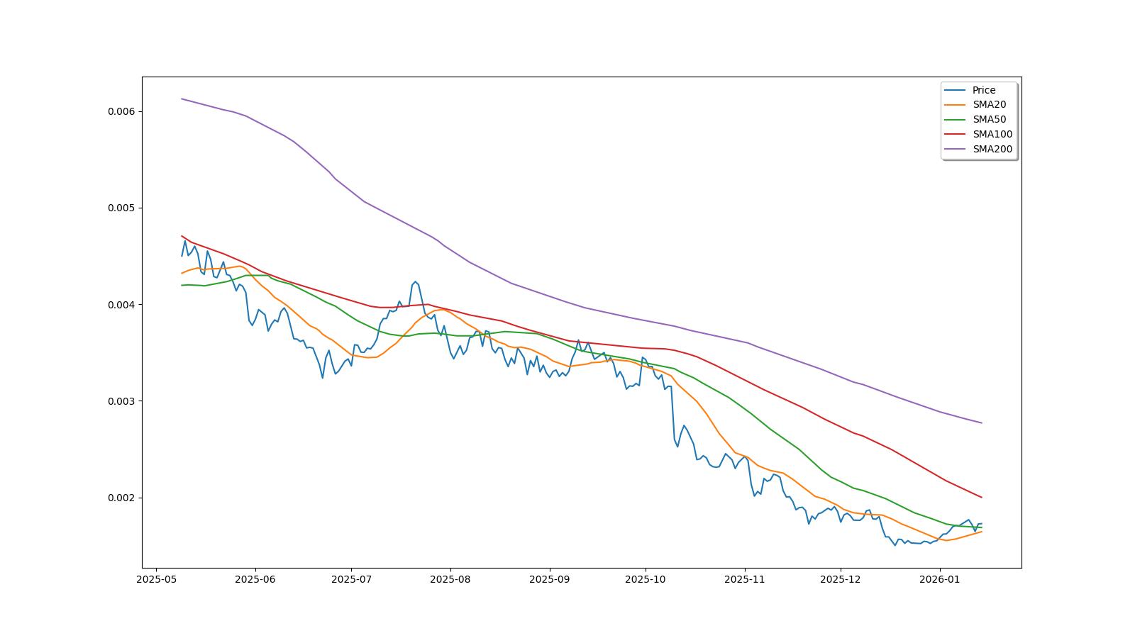 IQ Simple Moving Averages
