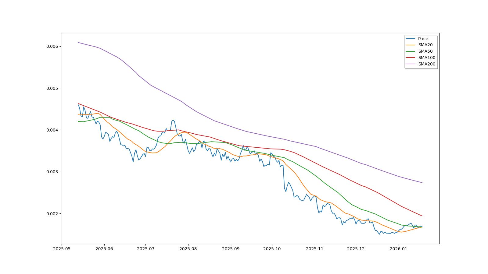 IQ Simple Moving Averages
