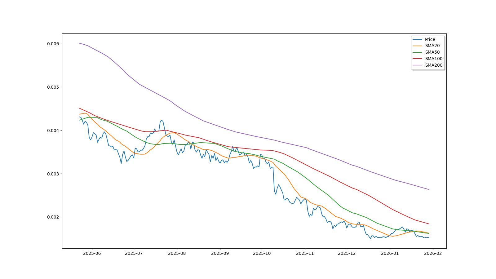 IQ Simple Moving Averages