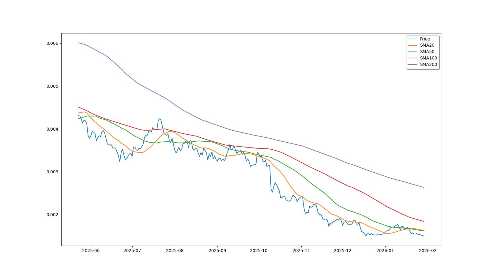 IQ Simple Moving Averages