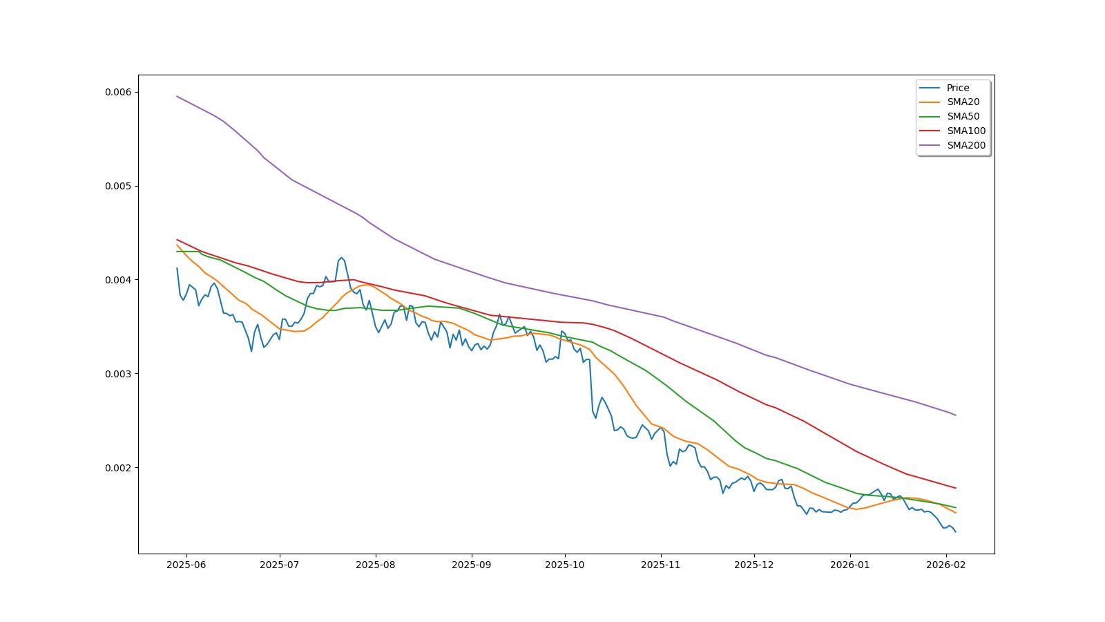 IQ Simple Moving Averages