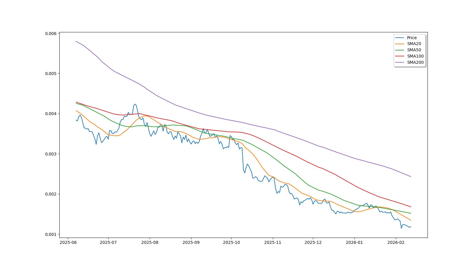 IQ Simple Moving Averages