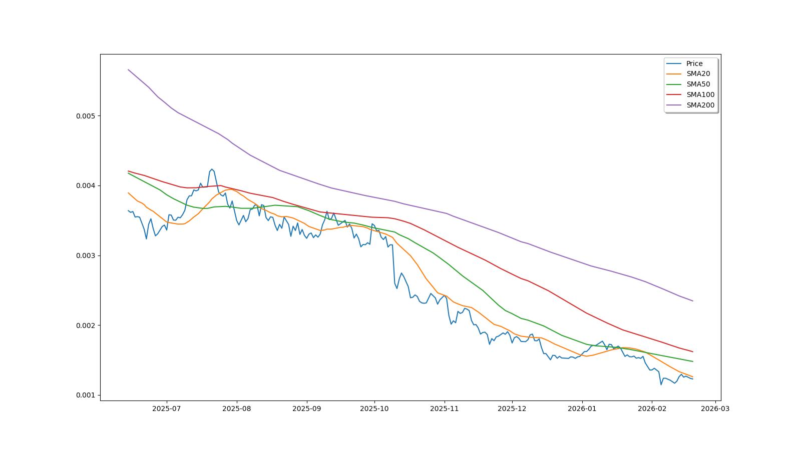 IQ Simple Moving Averages