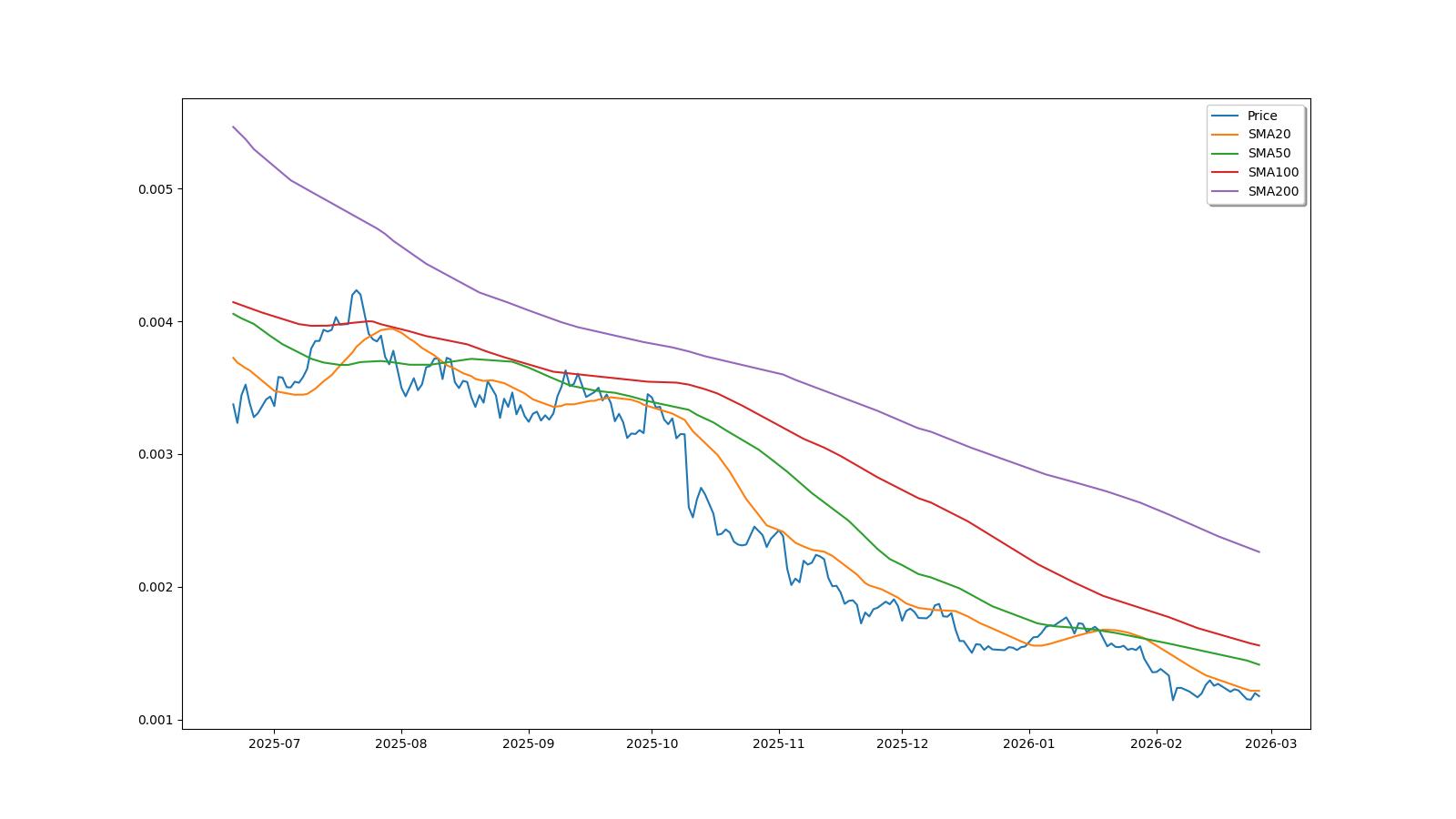 IQ Simple Moving Averages