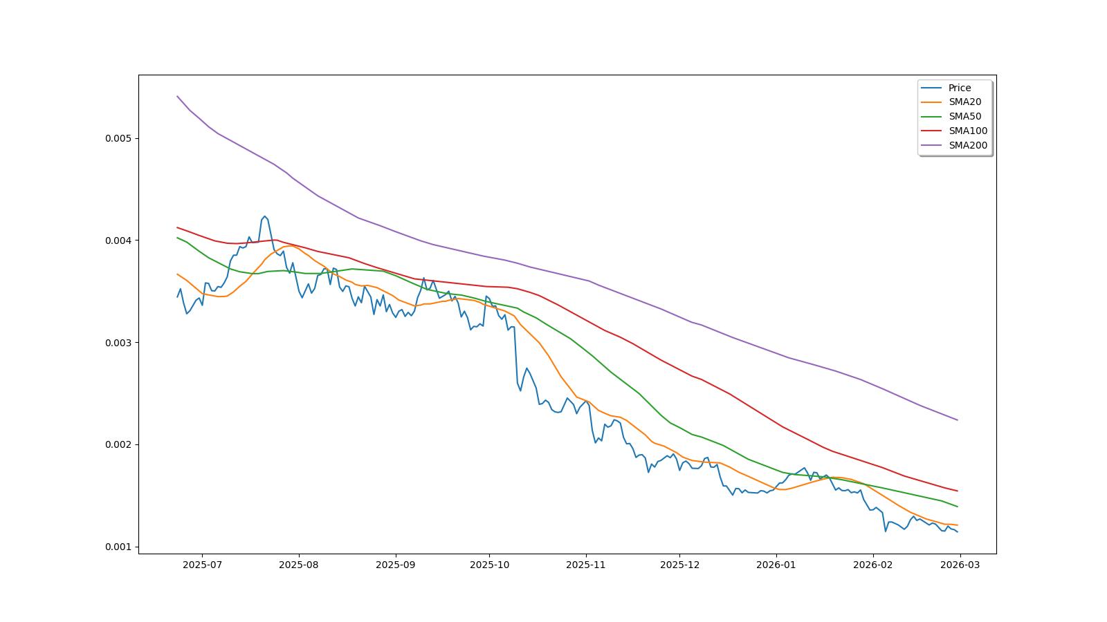 IQ Simple Moving Averages