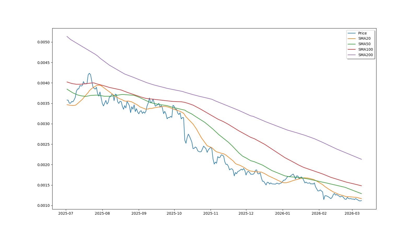 IQ Simple Moving Averages