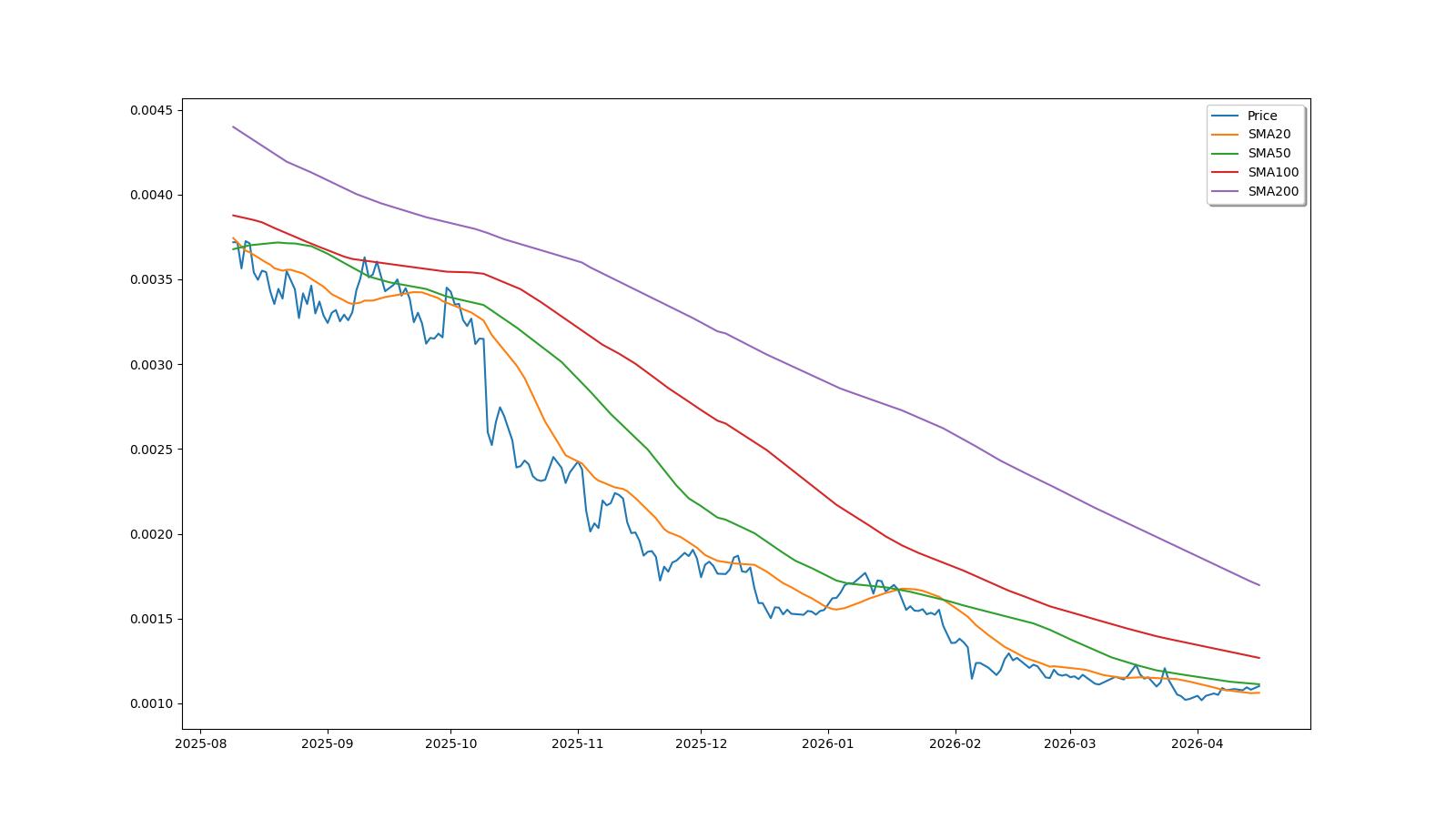 IQ Simple Moving Averages