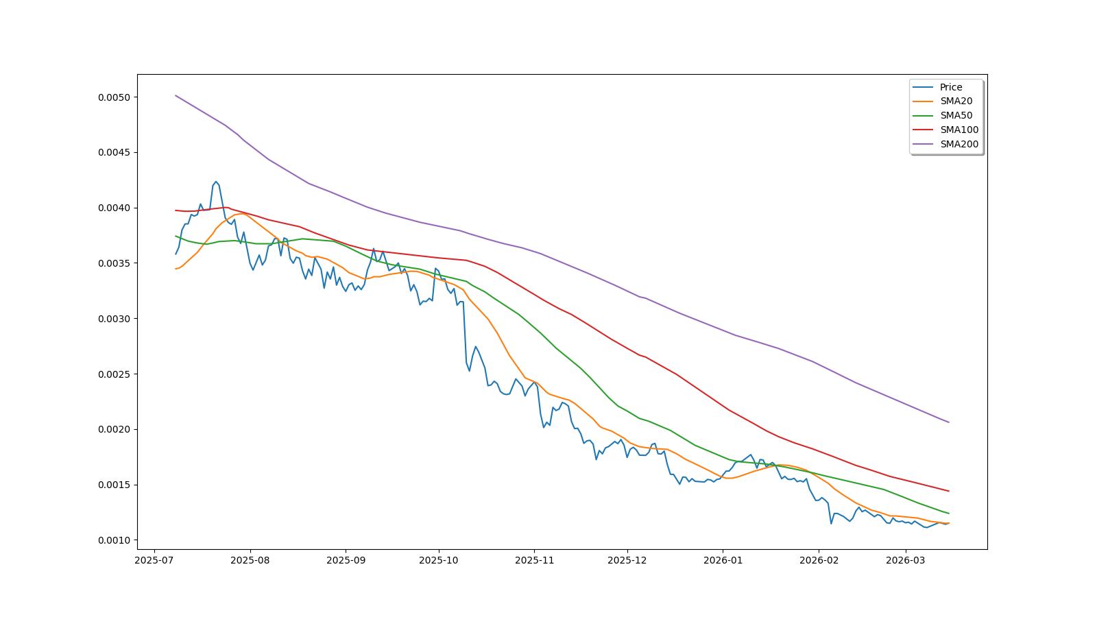 IQ Simple Moving Averages