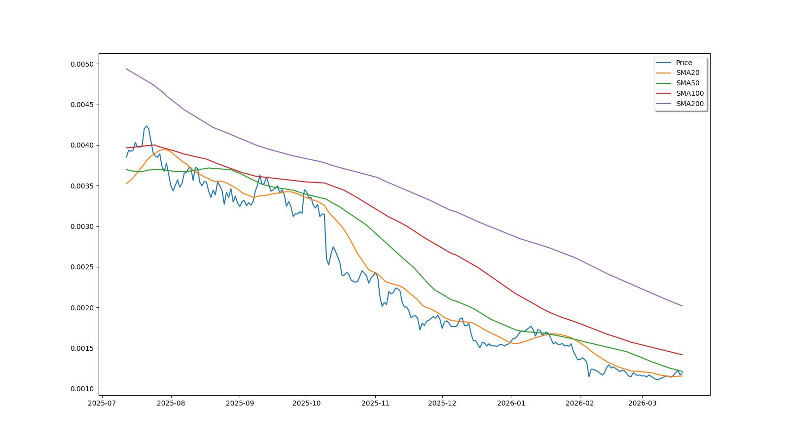 IQ Simple Moving Averages