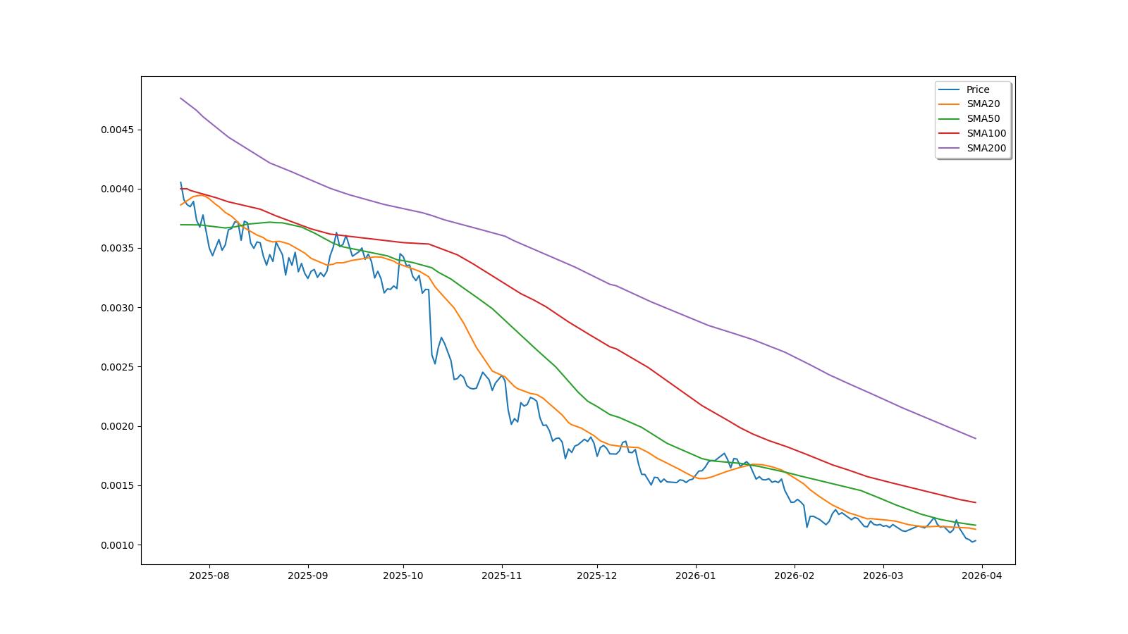 IQ Simple Moving Averages