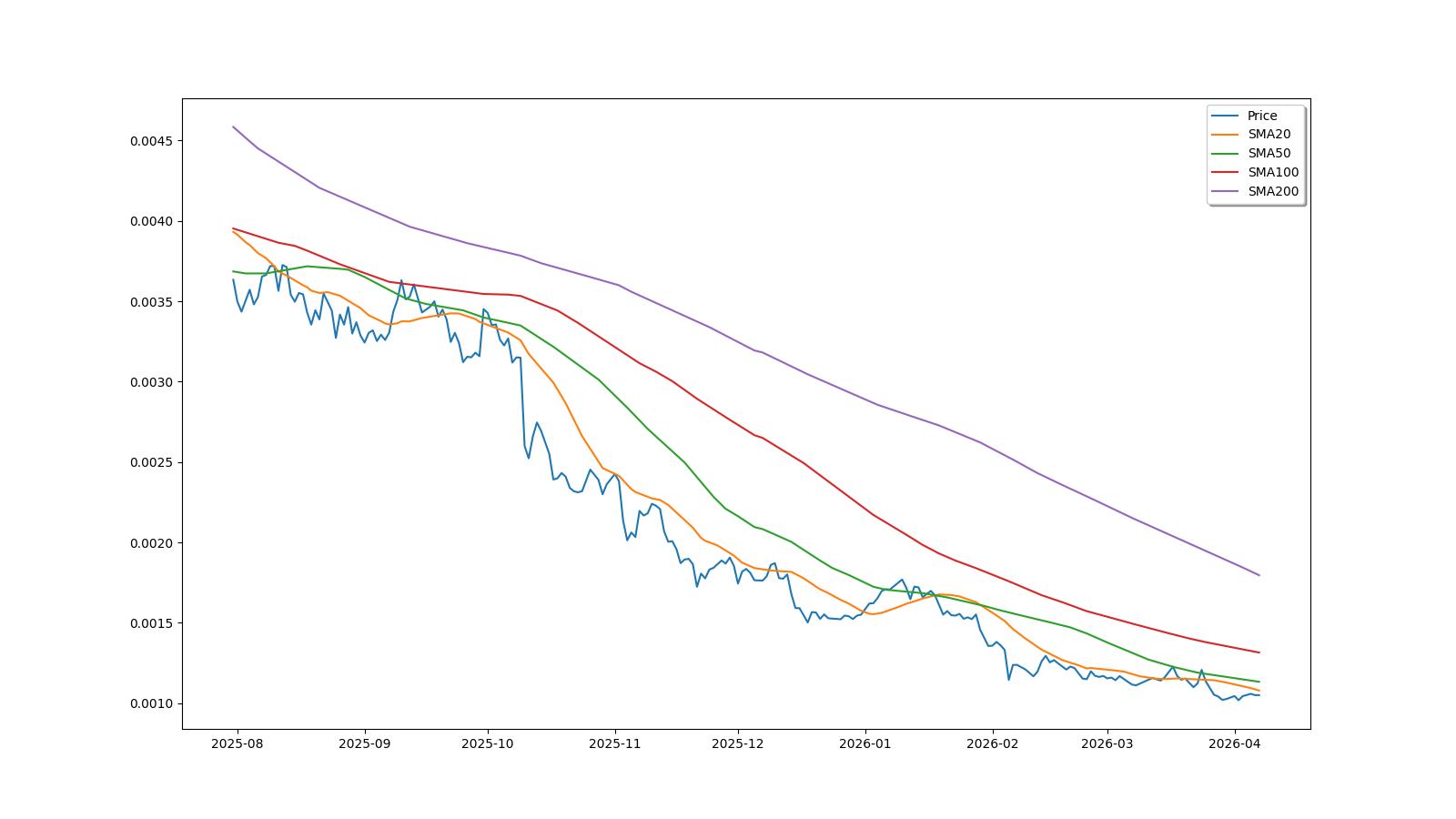 IQ Simple Moving Averages