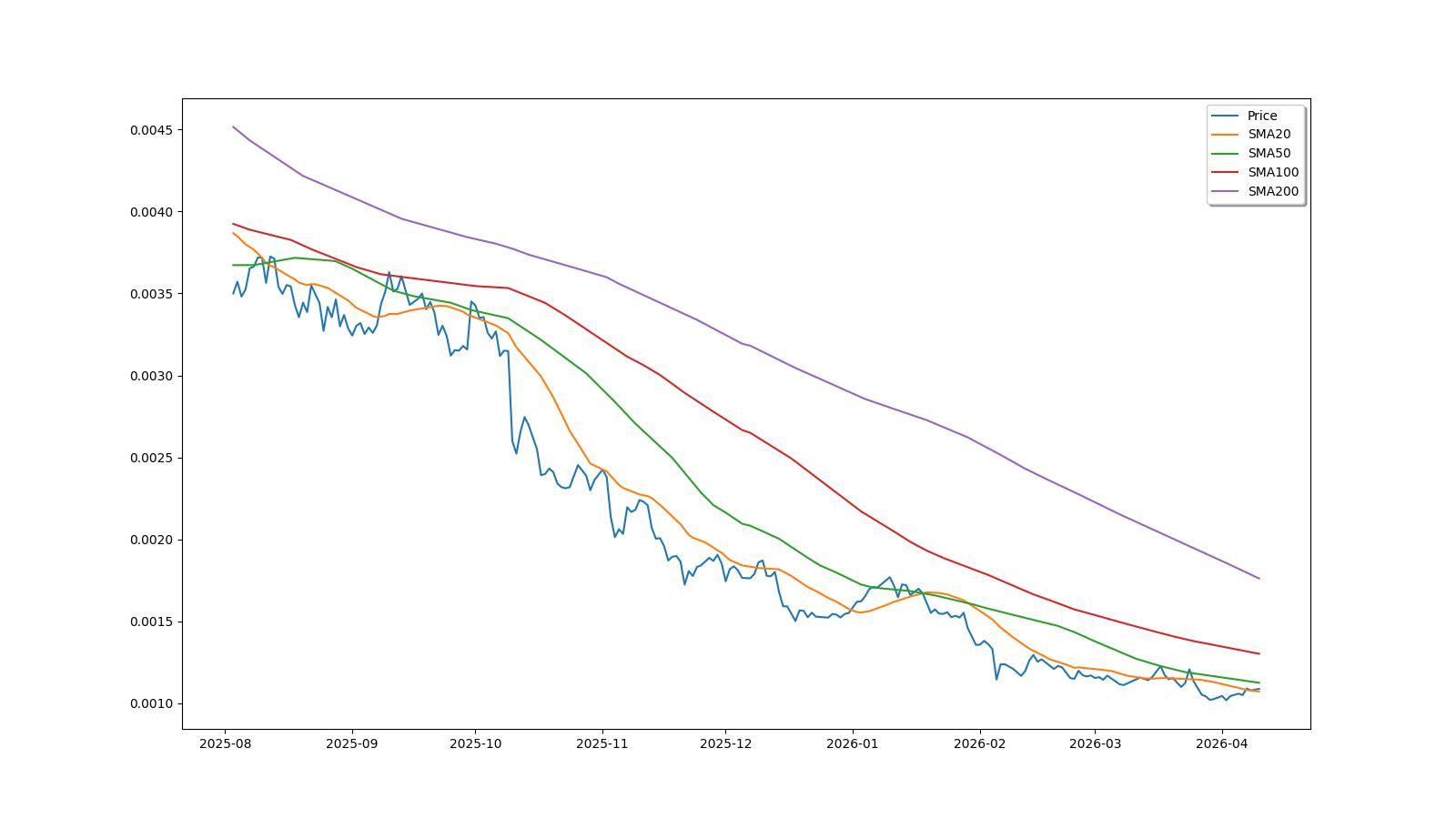IQ Simple Moving Averages
