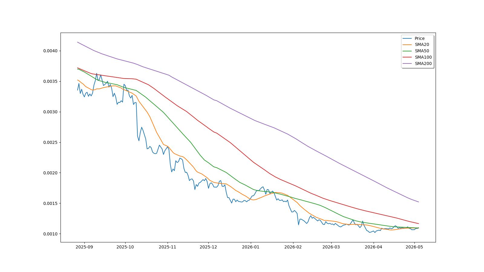 IQ Simple Moving Averages