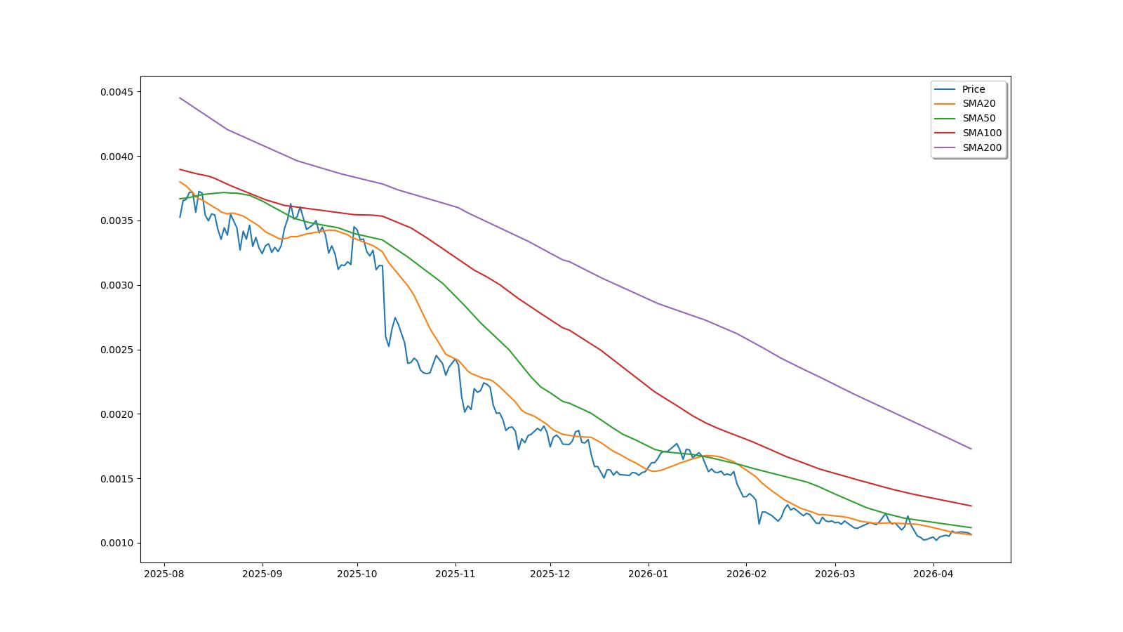 IQ Simple Moving Averages