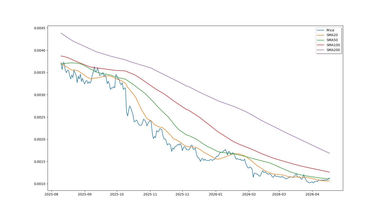IQ Simple Moving Averages