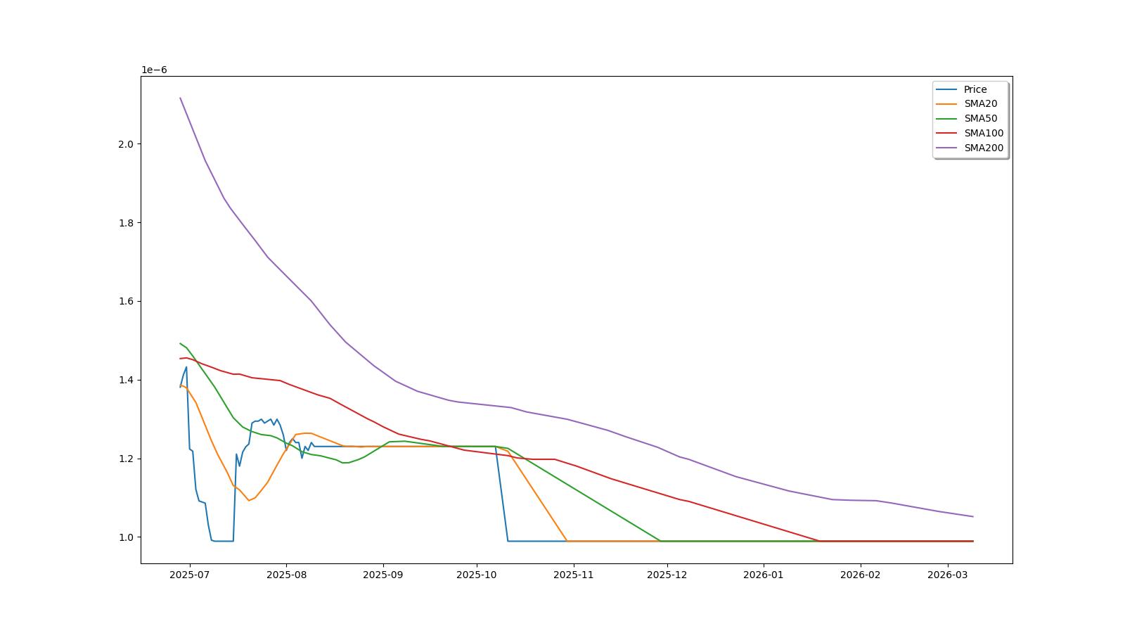IQ50 Simple Moving Averages