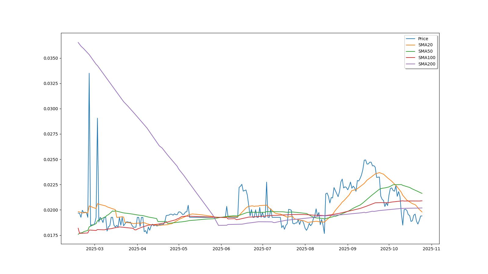 IQeon Simple Moving Averages