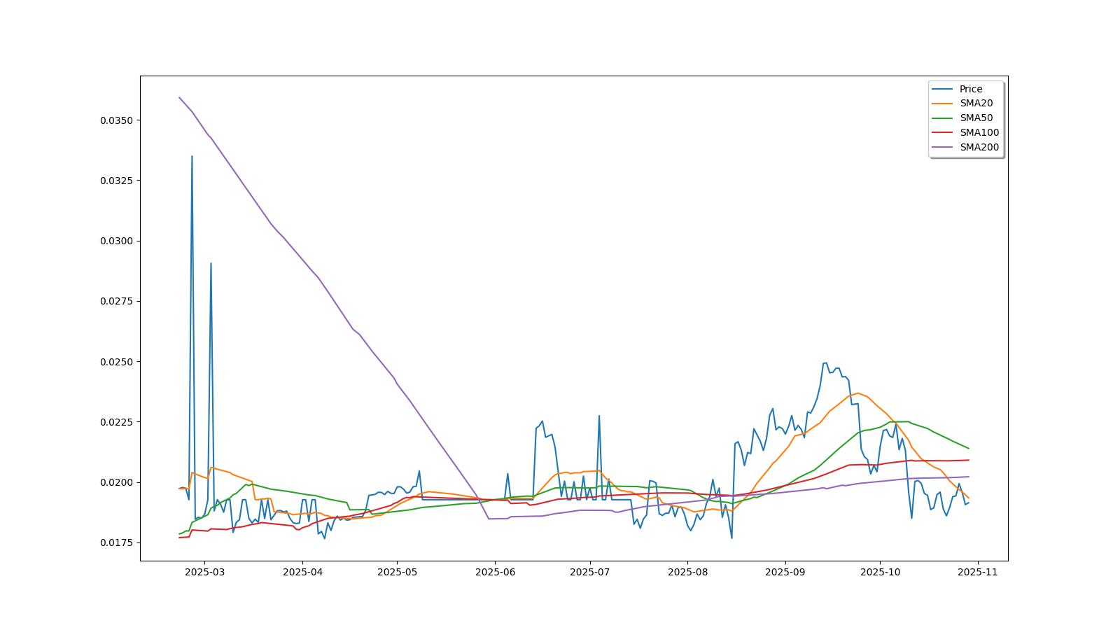 IQeon Simple Moving Averages