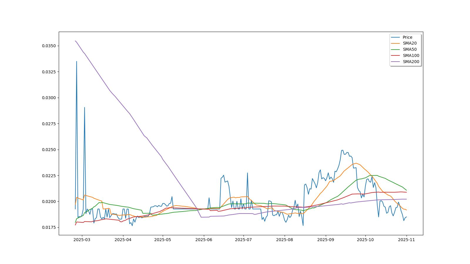IQeon Simple Moving Averages