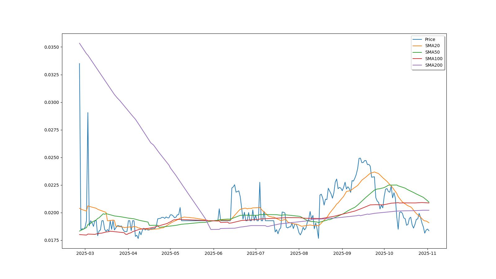 IQeon Simple Moving Averages