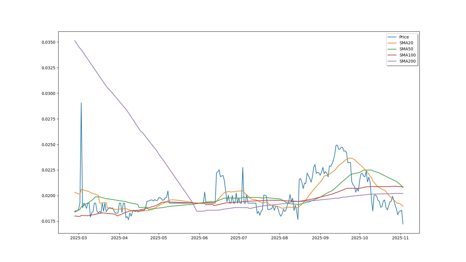 IQeon Simple Moving Averages