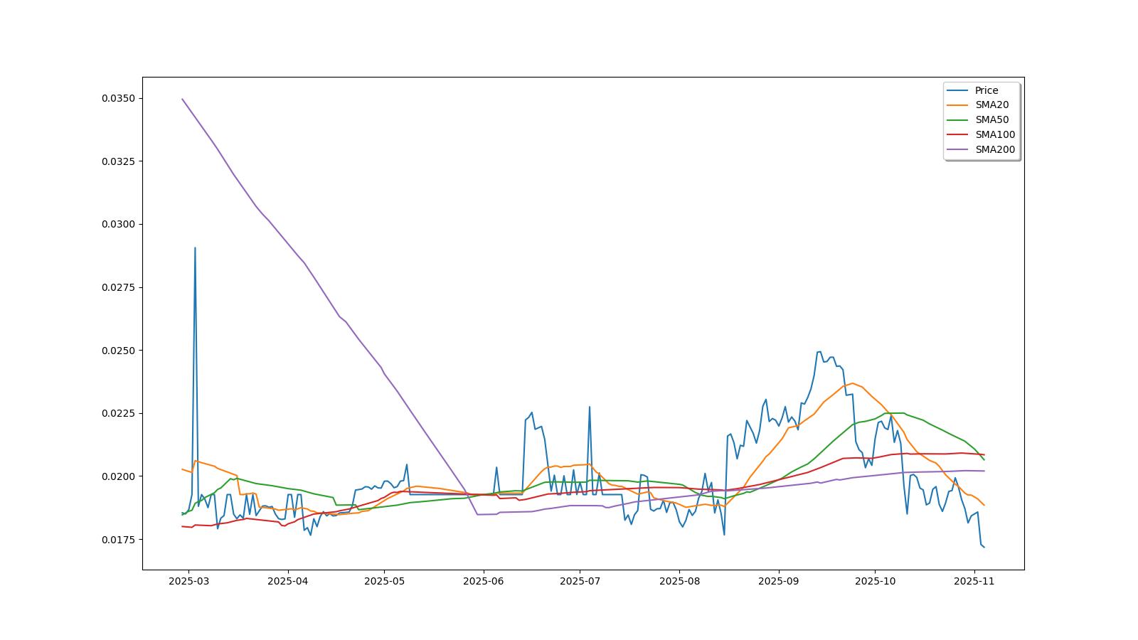 IQeon Simple Moving Averages
