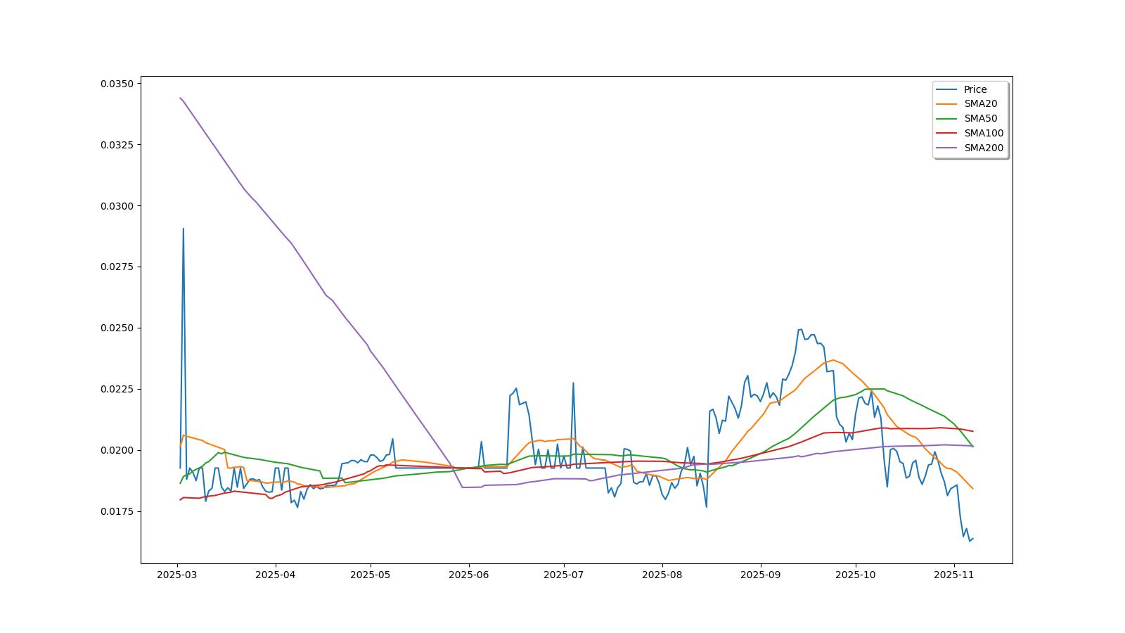 IQeon Simple Moving Averages