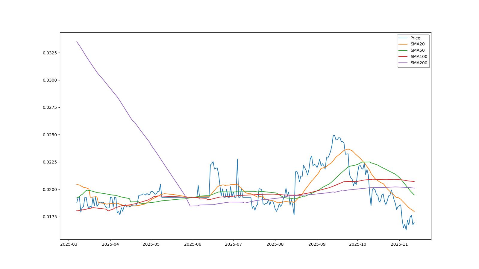 IQeon Simple Moving Averages