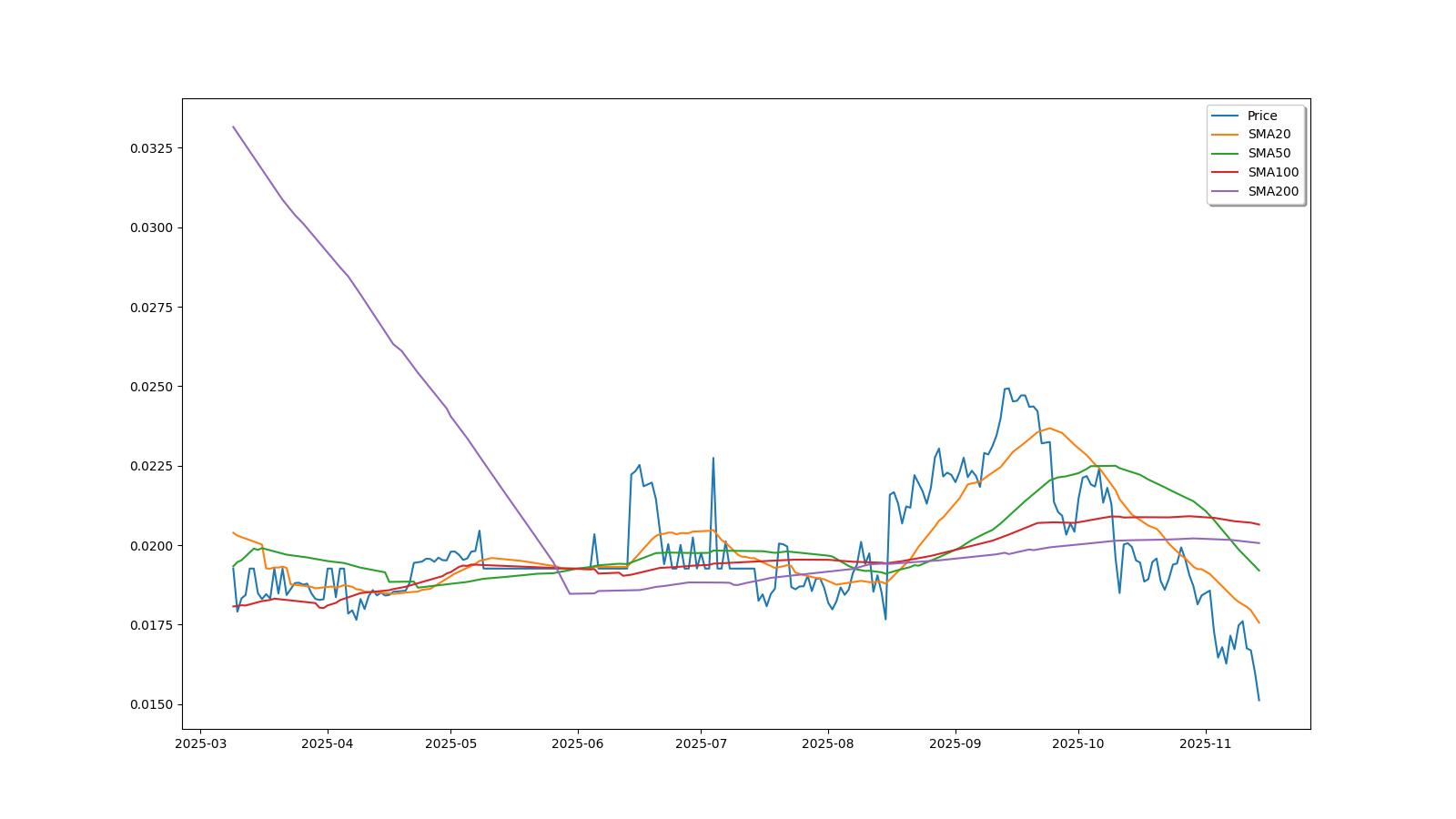 IQeon Simple Moving Averages