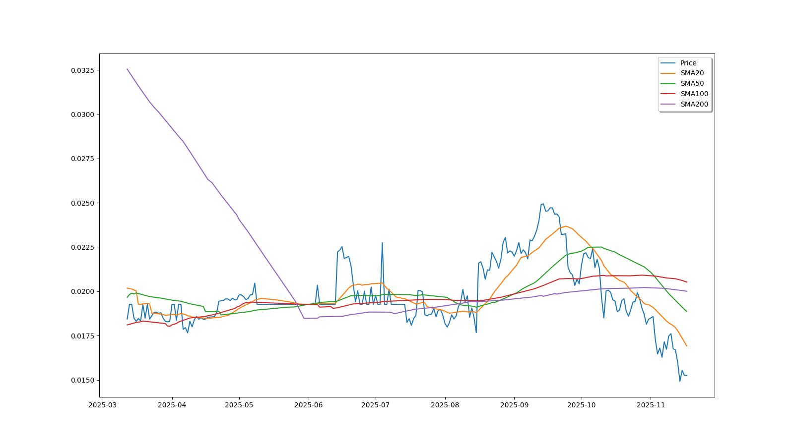 IQeon Simple Moving Averages