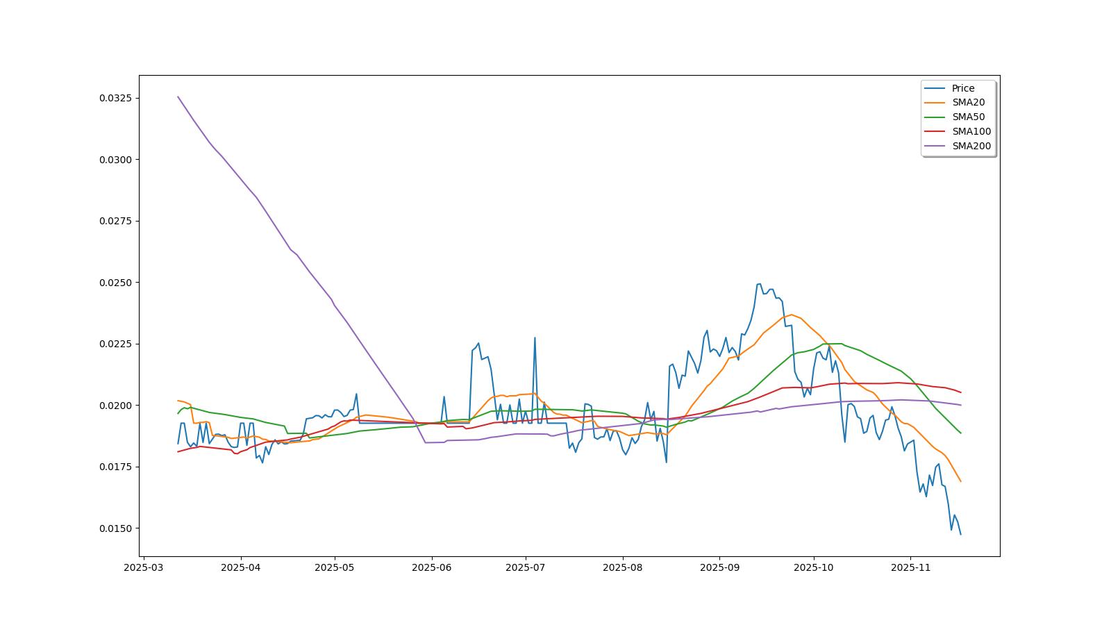 IQeon Simple Moving Averages