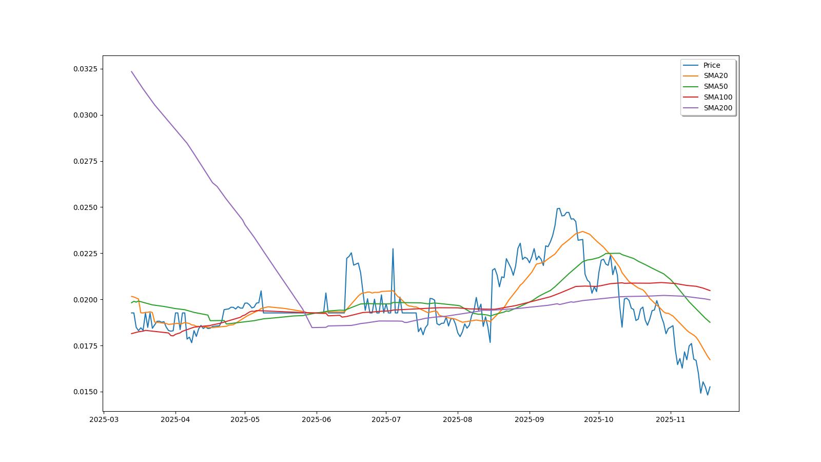 IQeon Simple Moving Averages