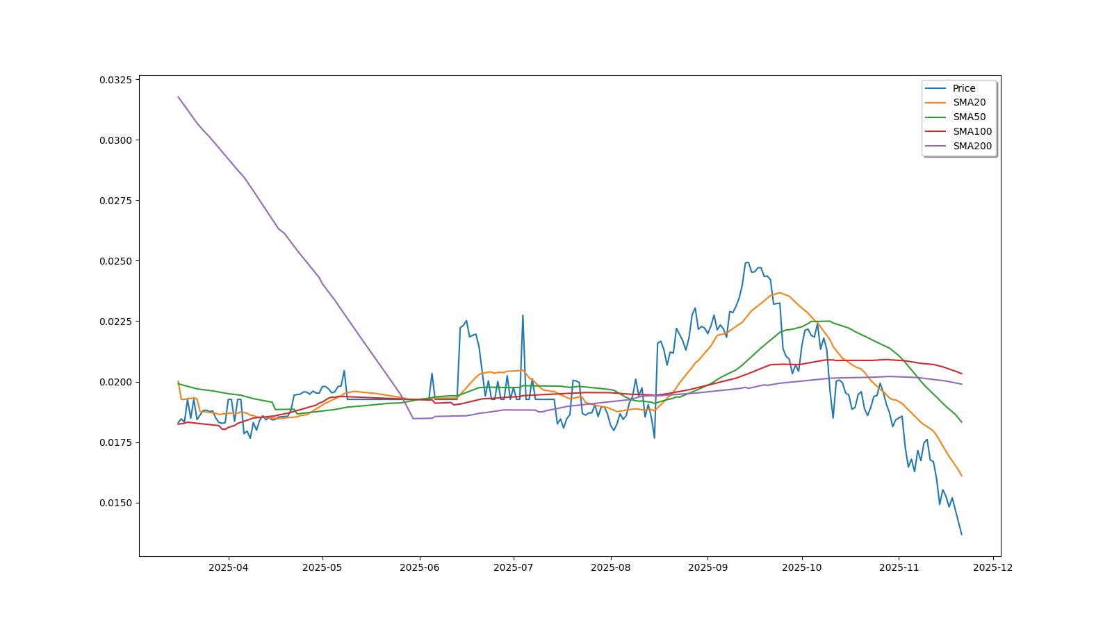 IQeon Simple Moving Averages