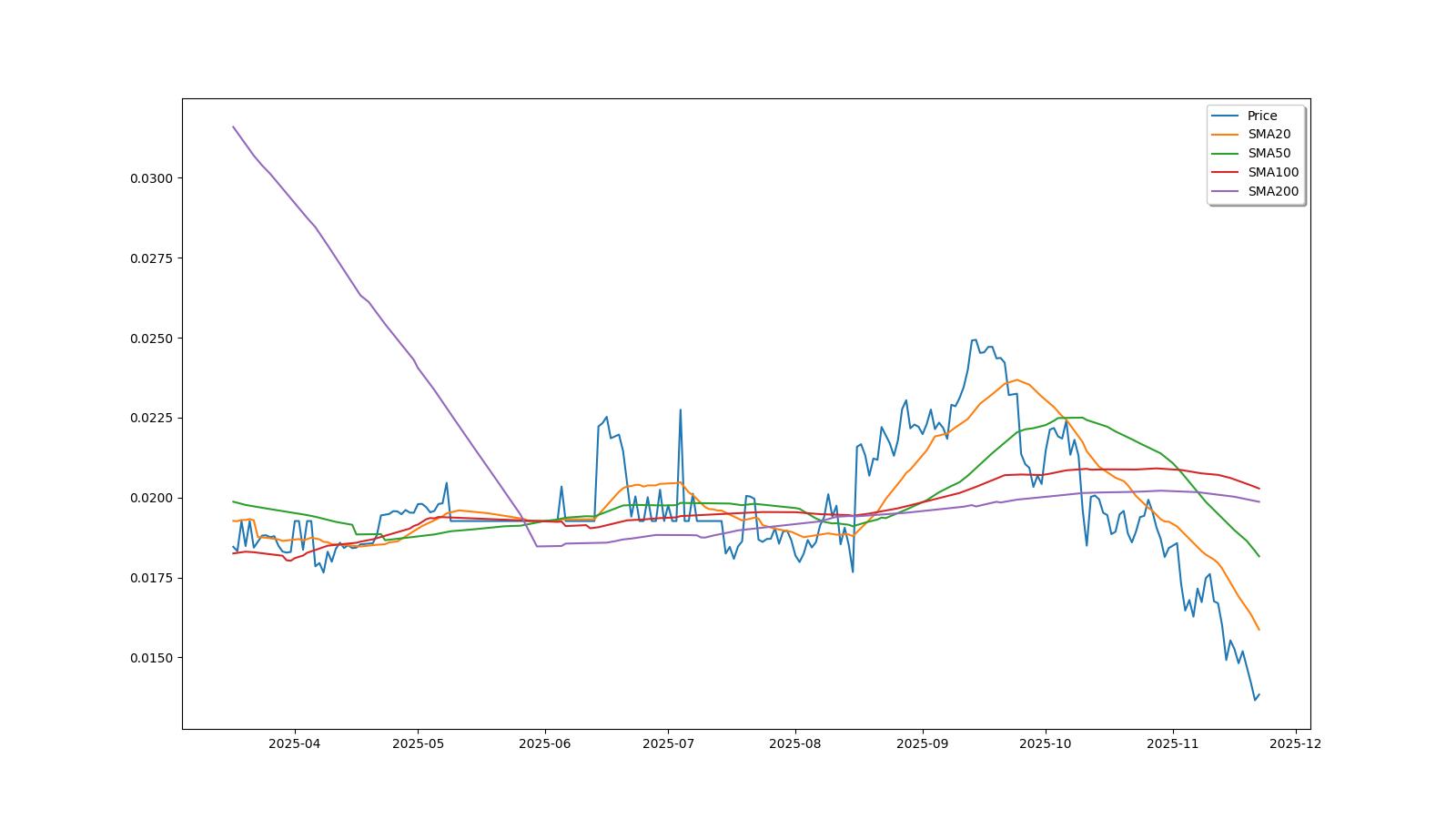 IQeon Simple Moving Averages