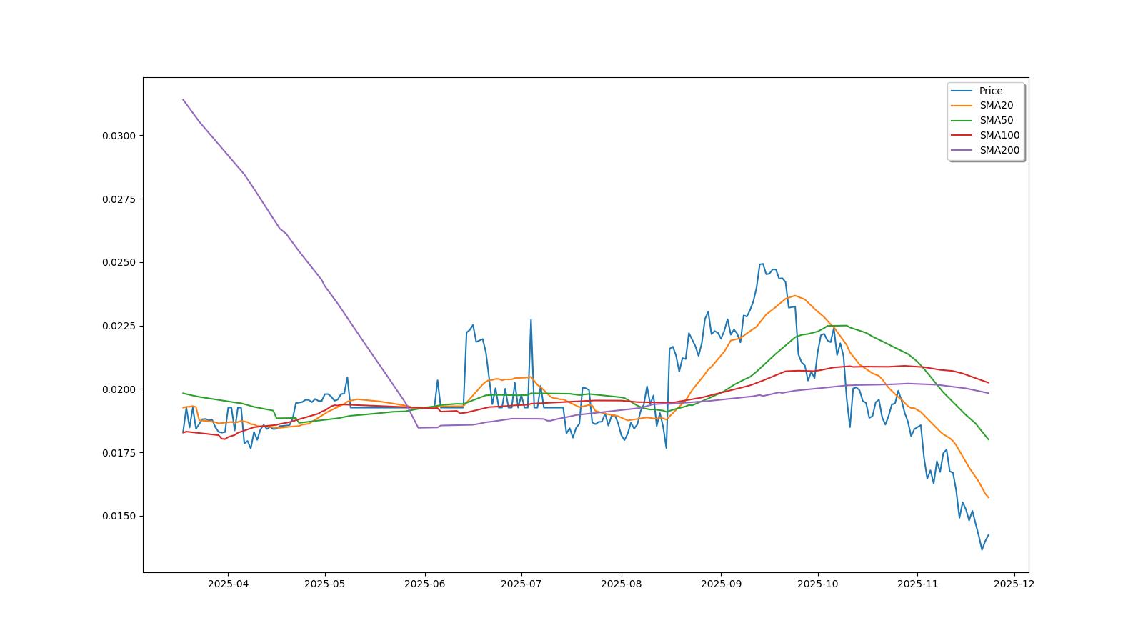 IQeon Simple Moving Averages