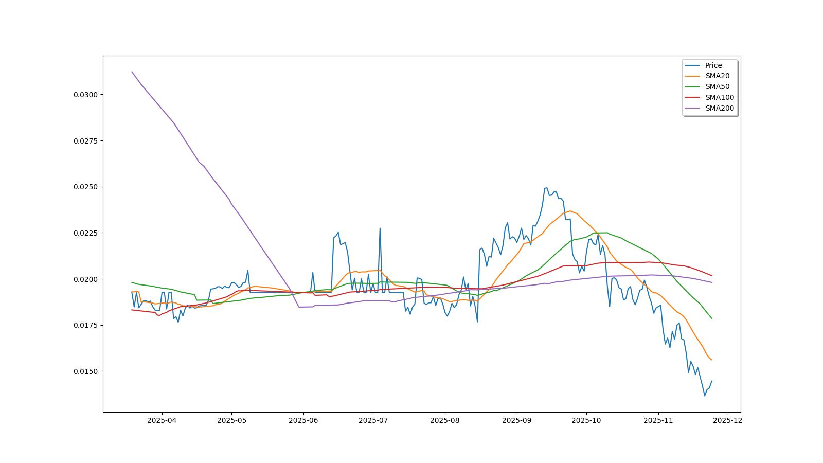 IQeon Simple Moving Averages
