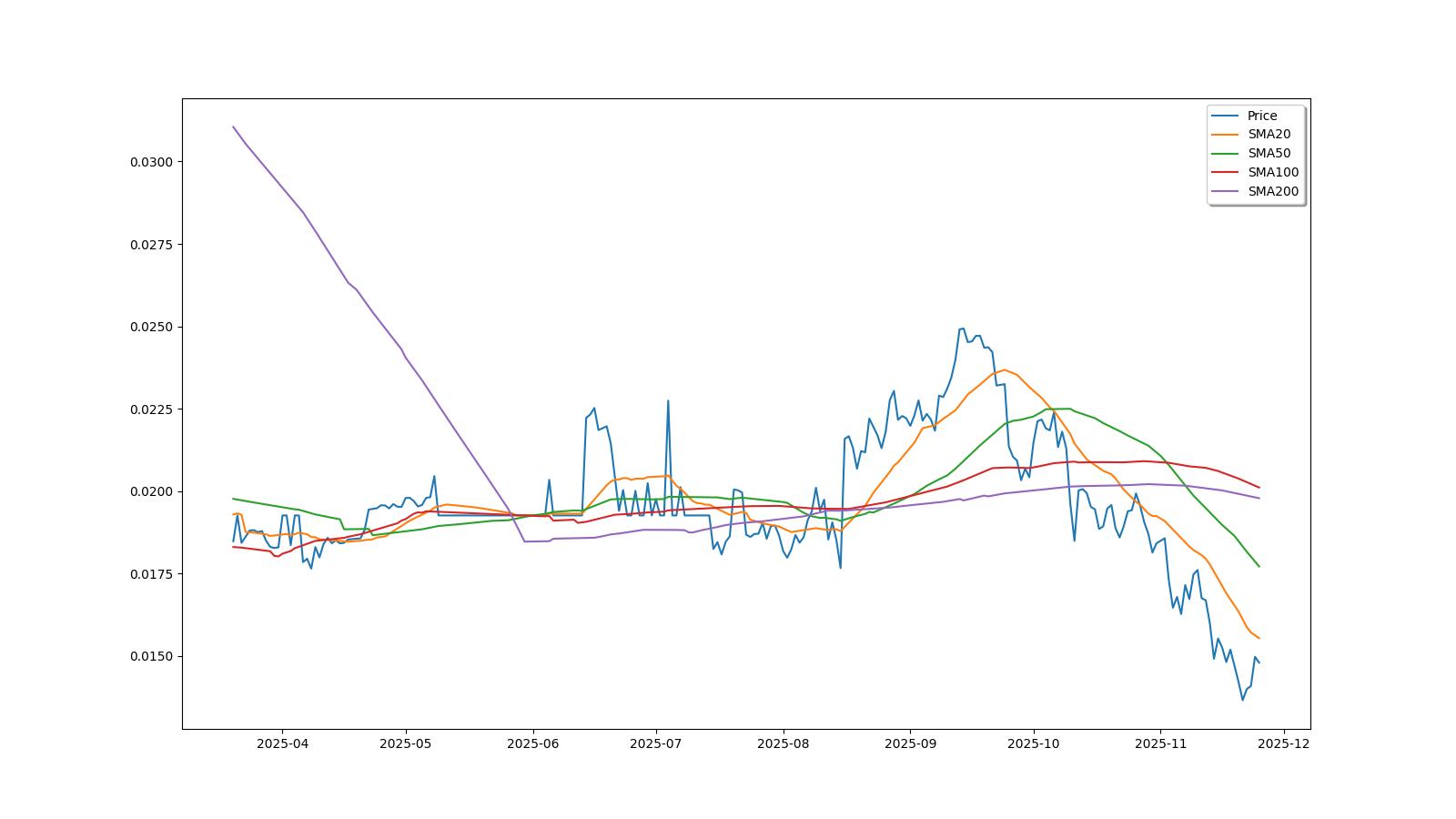 IQeon Simple Moving Averages