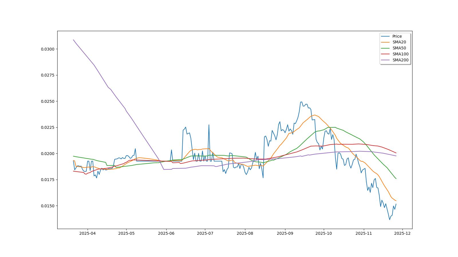 IQeon Simple Moving Averages
