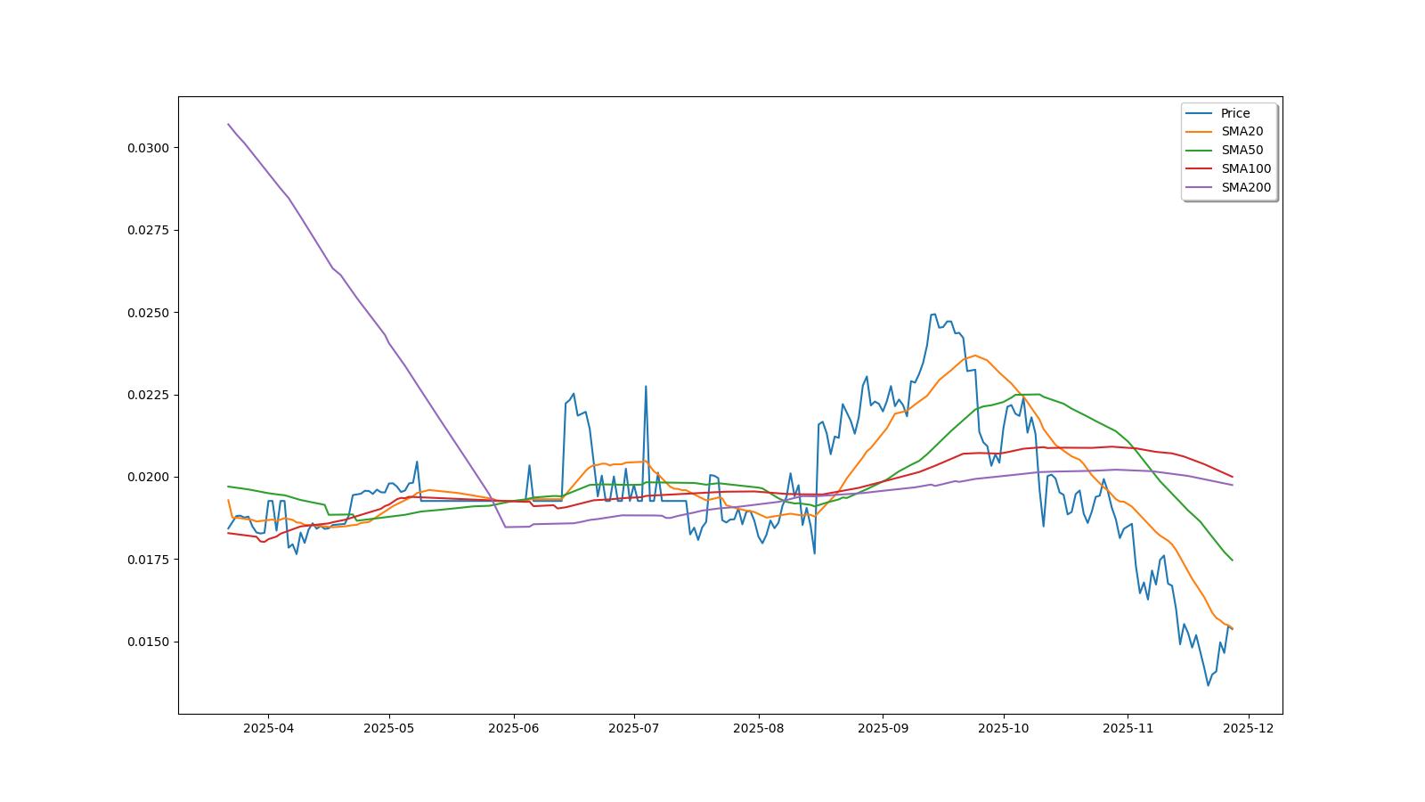 IQeon Simple Moving Averages