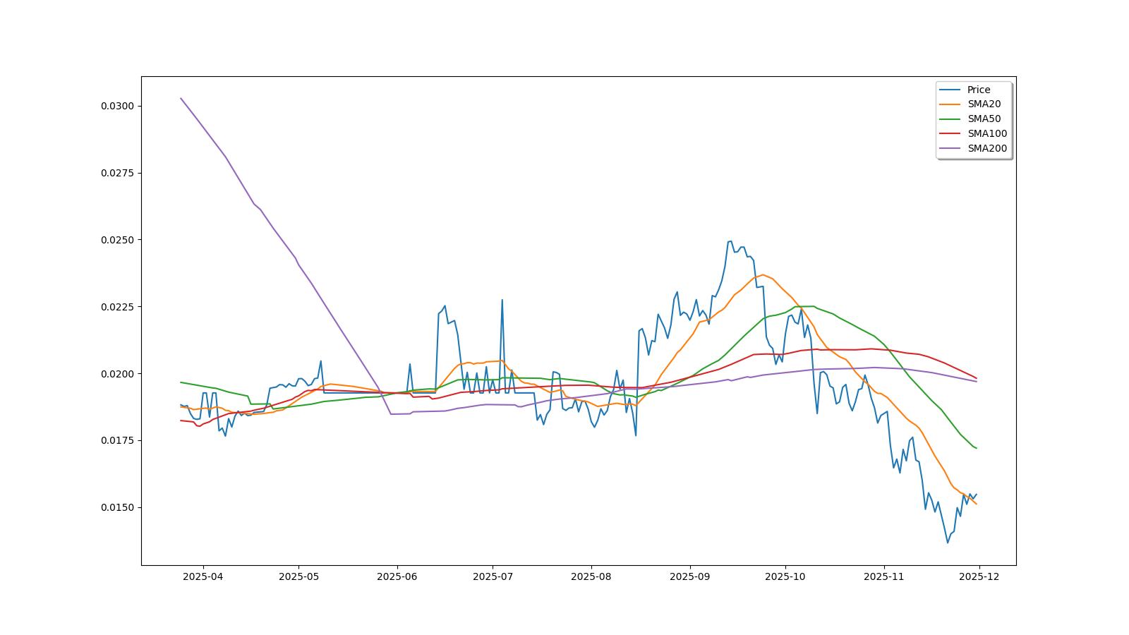 IQeon Simple Moving Averages